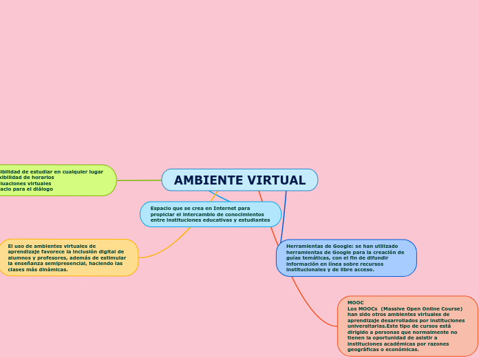 AMBIENTE VIRTUAL - Mind Map